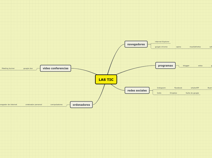 LAS TIC - Mind Map
